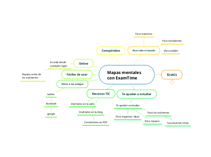 Mapas mentales con ExamTime - Mind Map